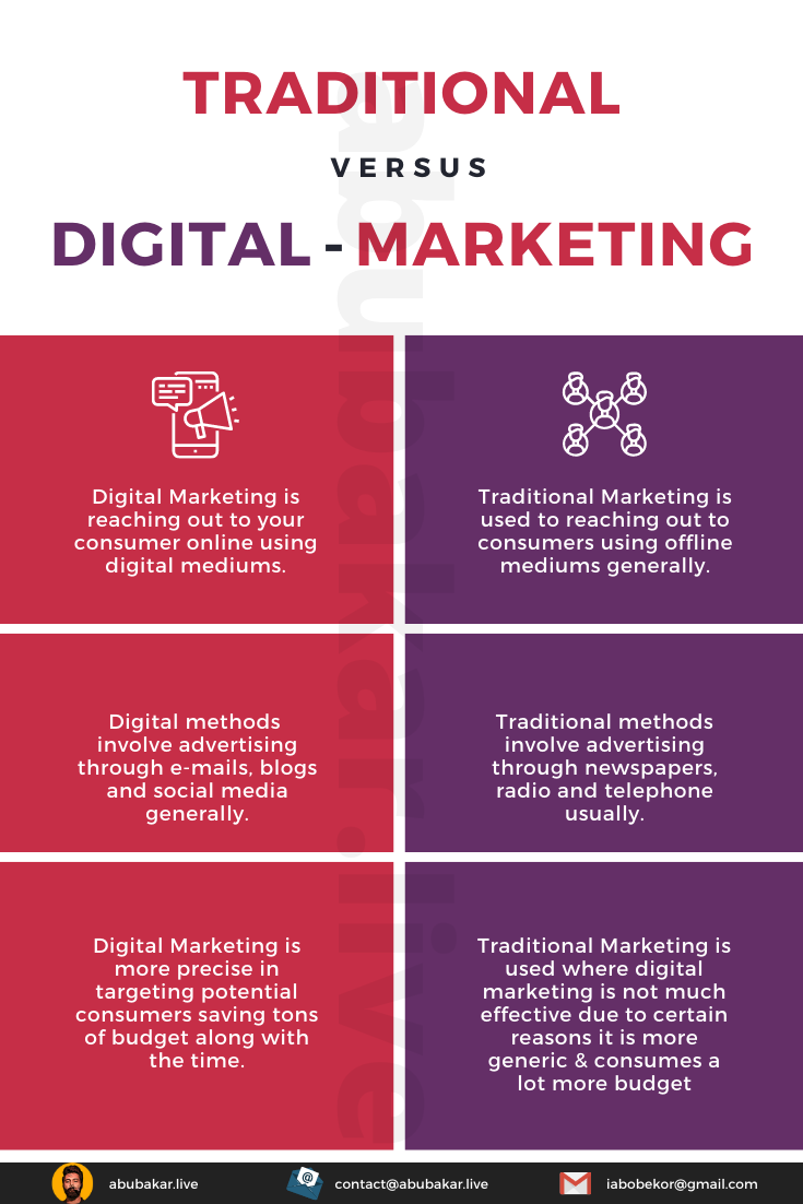 Advent of Digital Marketing & Replacing Traditional Marketing - Abu Bakar